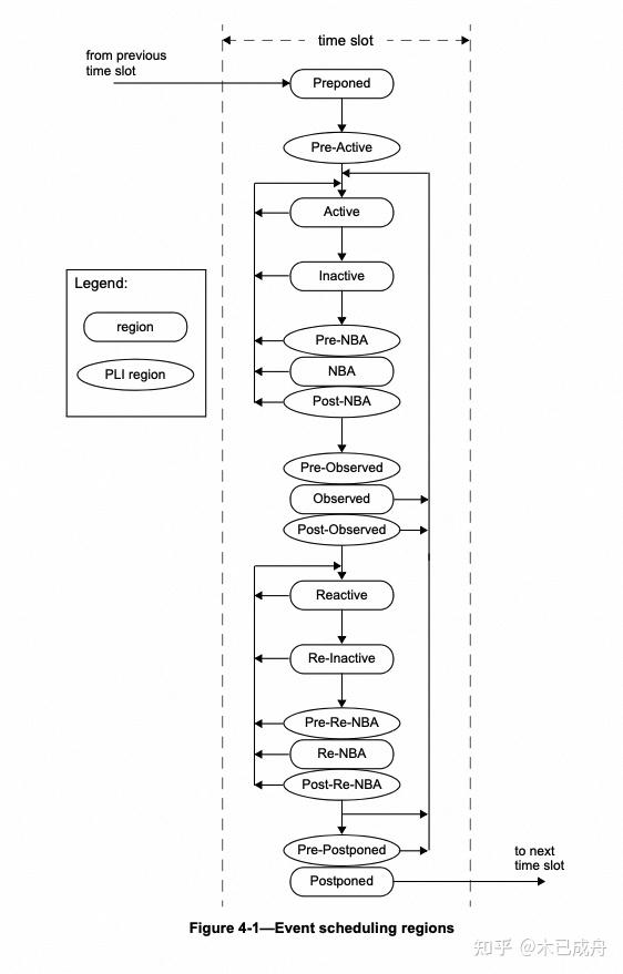 仿真器 event scheduling regions （待理解并翻译） - 知乎
