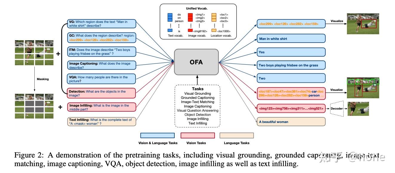【小白读论文】OFA: UNIFYING ARCHITECTURES, TASKS, AND MODALITIES THROUGH A ...