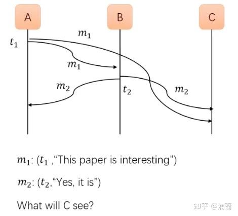 [论文阅读] Time, Clocks, and the Ordering of Events in a Distributed System ...