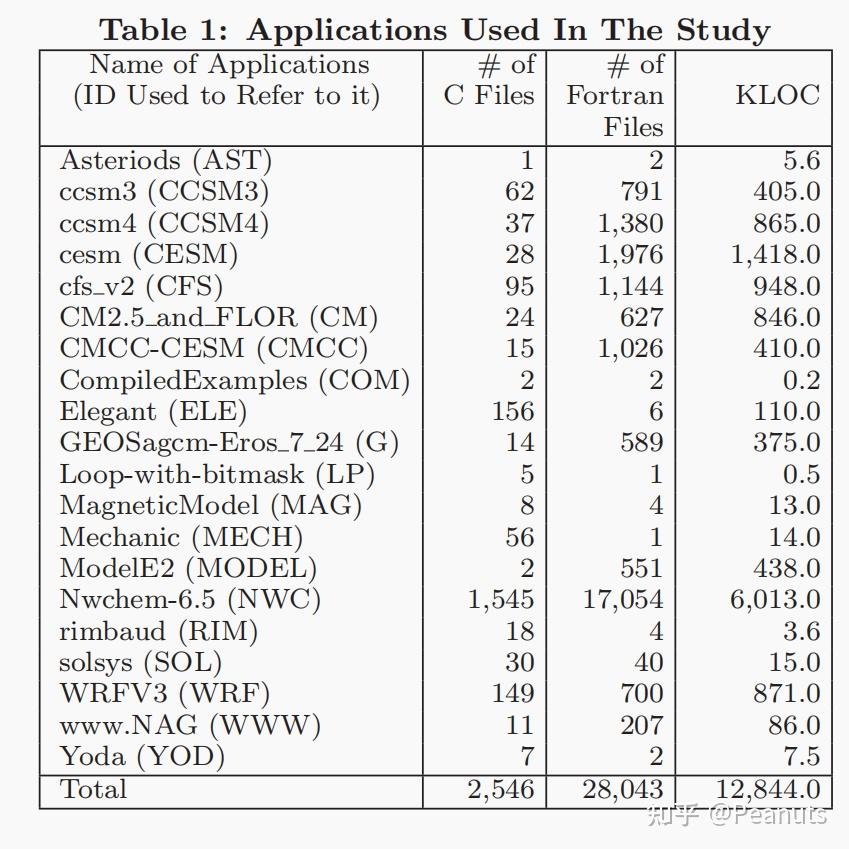 【Paper Notes】多种编程语言交互——C/Fortran实证研究（2016） - 知乎