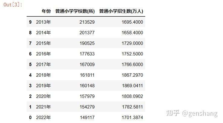 Matplotlib绘图基础之折线图（历年小学学校数量和招生人数变化趋势） 知乎 