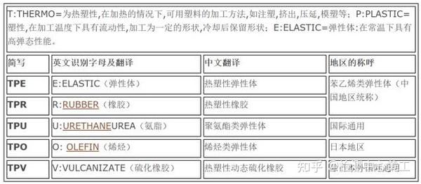 热塑性弹性体TPV、TPE、TPR、TPU的区分方法 - 知乎