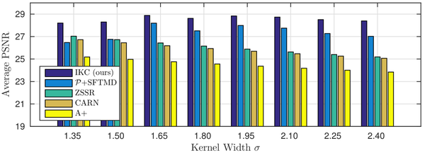 底层任务超详细解读 (一)：模糊核迭代校正盲超分方法 IKC - 知乎