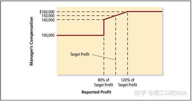 Notes of INTRODUCTION TO MANAGEMENT ACCOUNTING Chapter 7 - 知乎