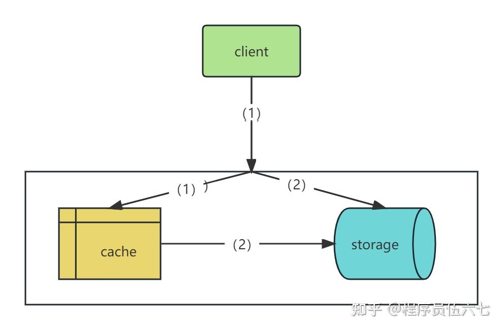 人人都要知道的，Redis缓存使用的三种模式 - 知乎