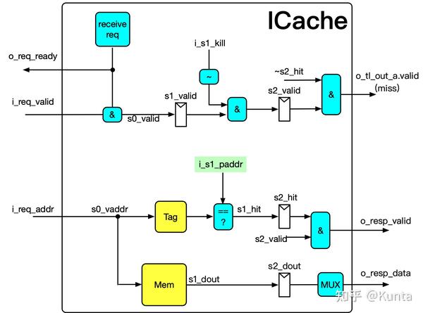 Rocket Core核心结构剖析--指令Cache - 知乎