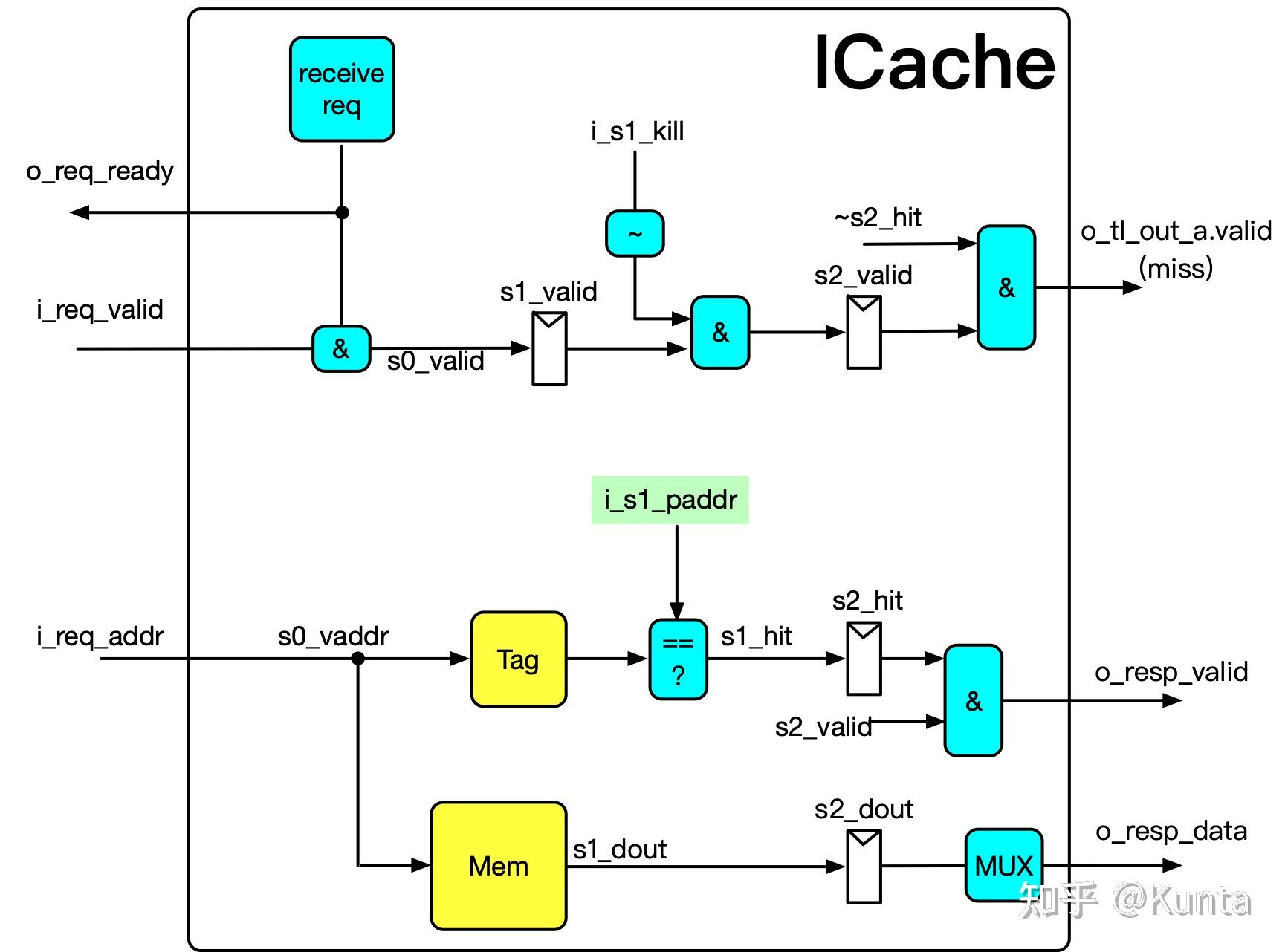 Rocket Core核心结构剖析--指令Cache - 知乎