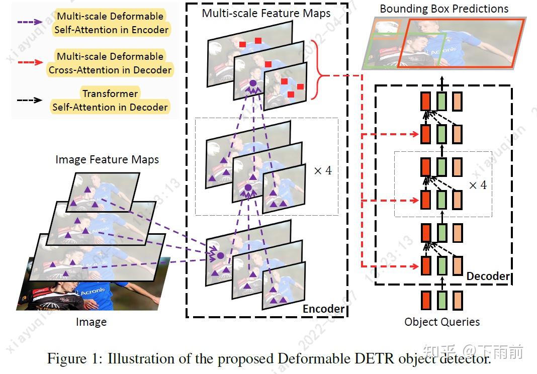 Deformable DETR阅读 - 知乎