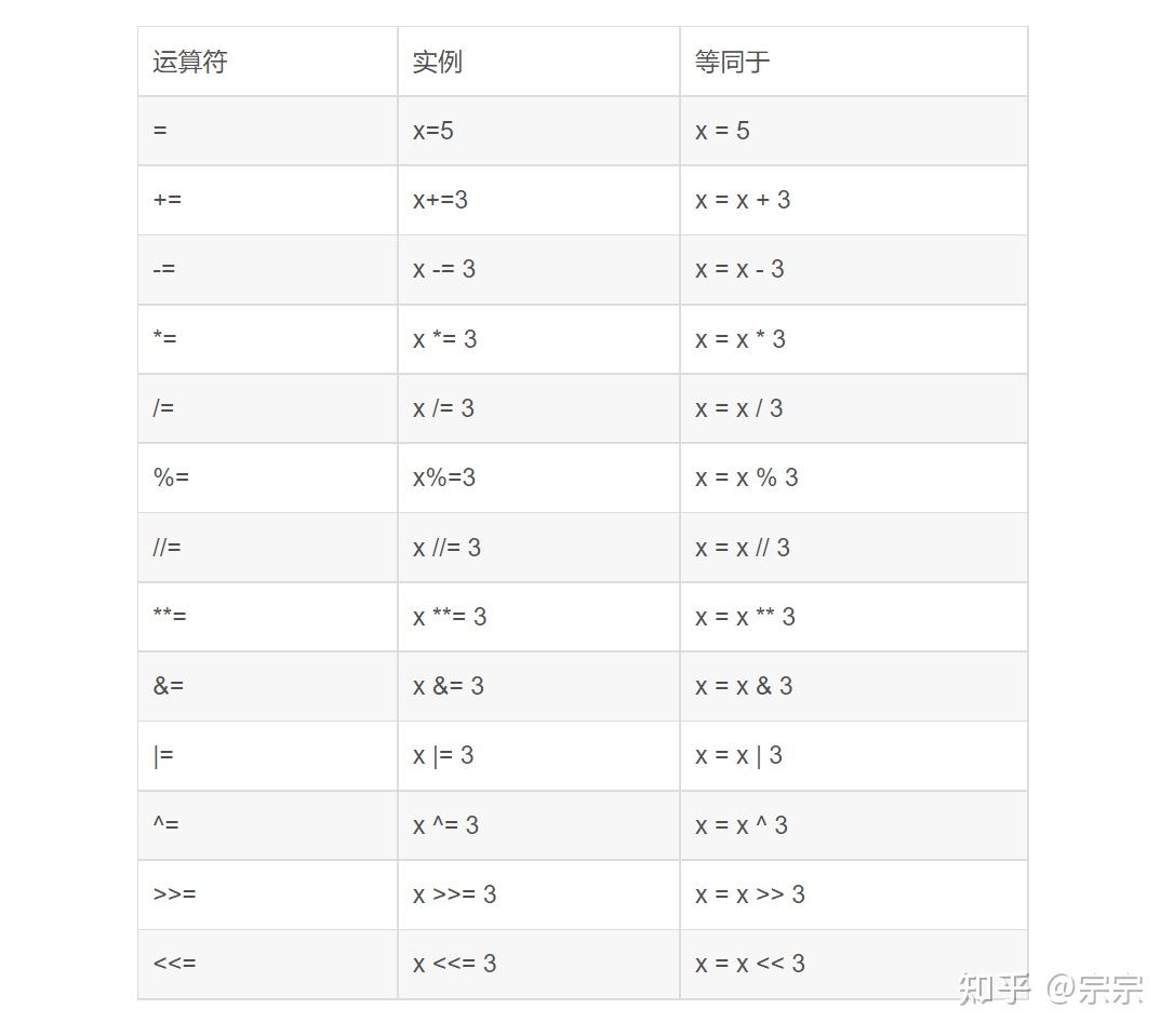 Python运算符 知乎