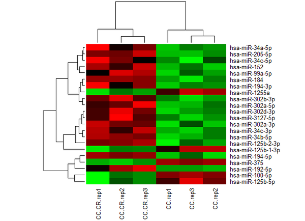 【R语言】热图绘制-heatmap+gplots配色方案 - 知乎