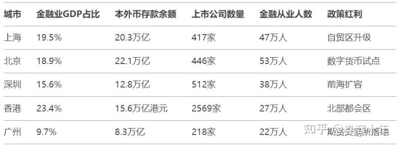 盘点国内五大金融城市 - 知乎