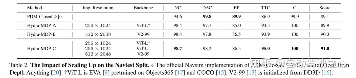 挑战赛冠军方案！英伟达最新 | Hydra-MDP：端到端多模态规划方法 - 知乎