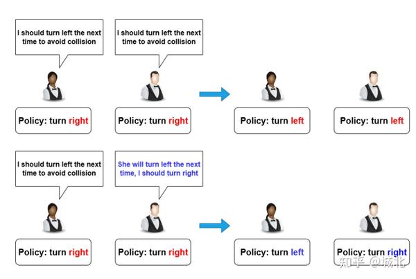 文献阅读：Order Matters：Agent-by-agent Policy Optimization - 知乎