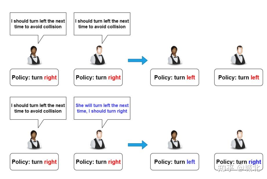 文献阅读：Order Matters：Agent-by-agent Policy Optimization - 知乎