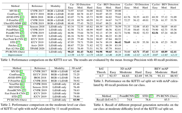 【3D目标检测】PV-RCNN:Point-Voxel Feature Set Abstraction for 3D Object Detection - 知乎
