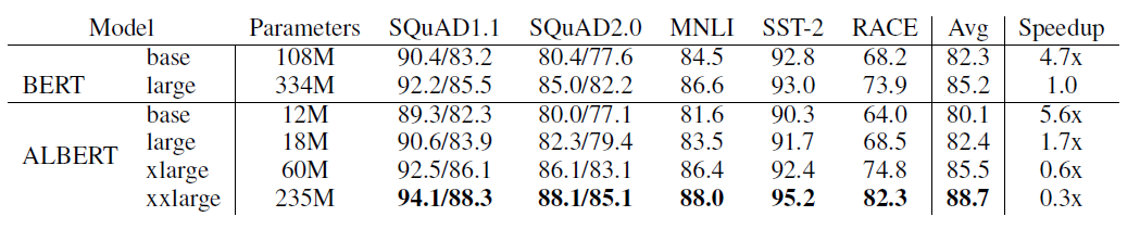 Bert/Albert/Roberta系列论文阅读对比笔记 - 知乎