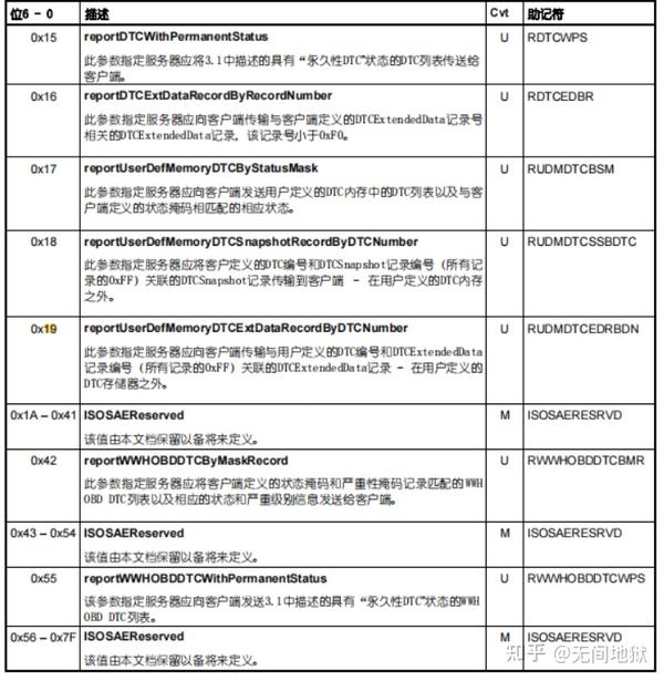 UDS诊断-DTC（14、19服务） - 知乎