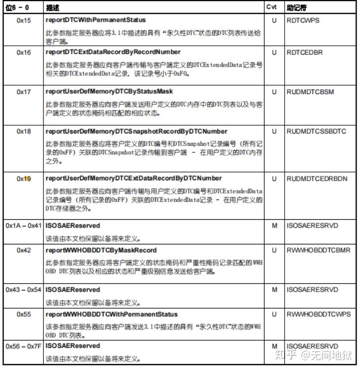 UDS诊断-DTC（14、19服务） - 知乎