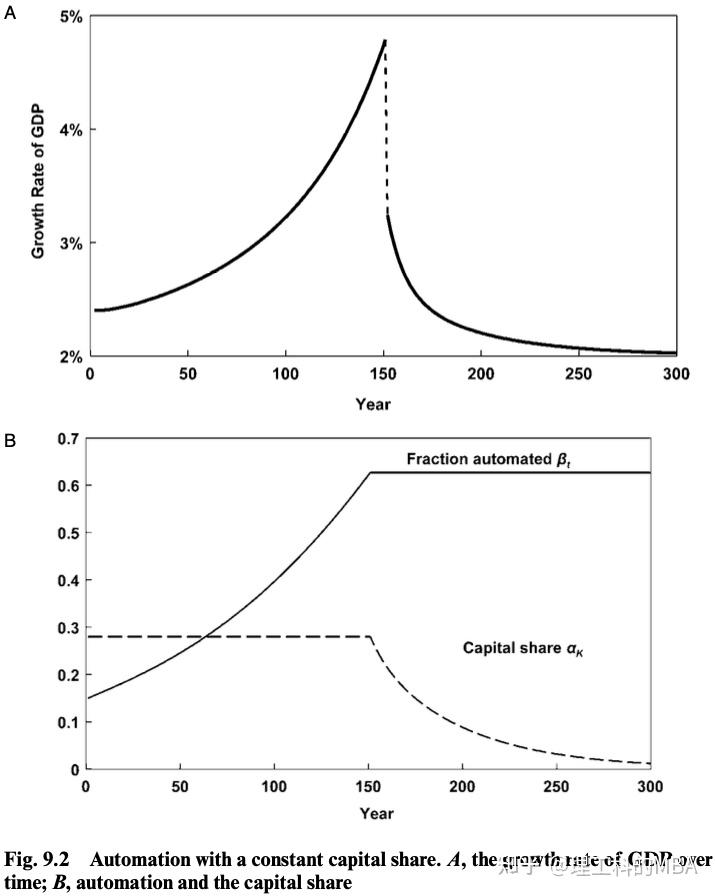 9 Artificial Intelligence and Economic Growth - 知乎