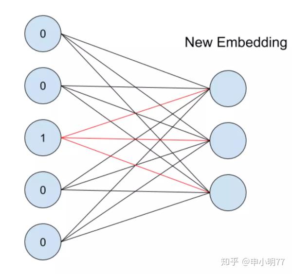 tensorflow中的Embedding操作详解 - 知乎