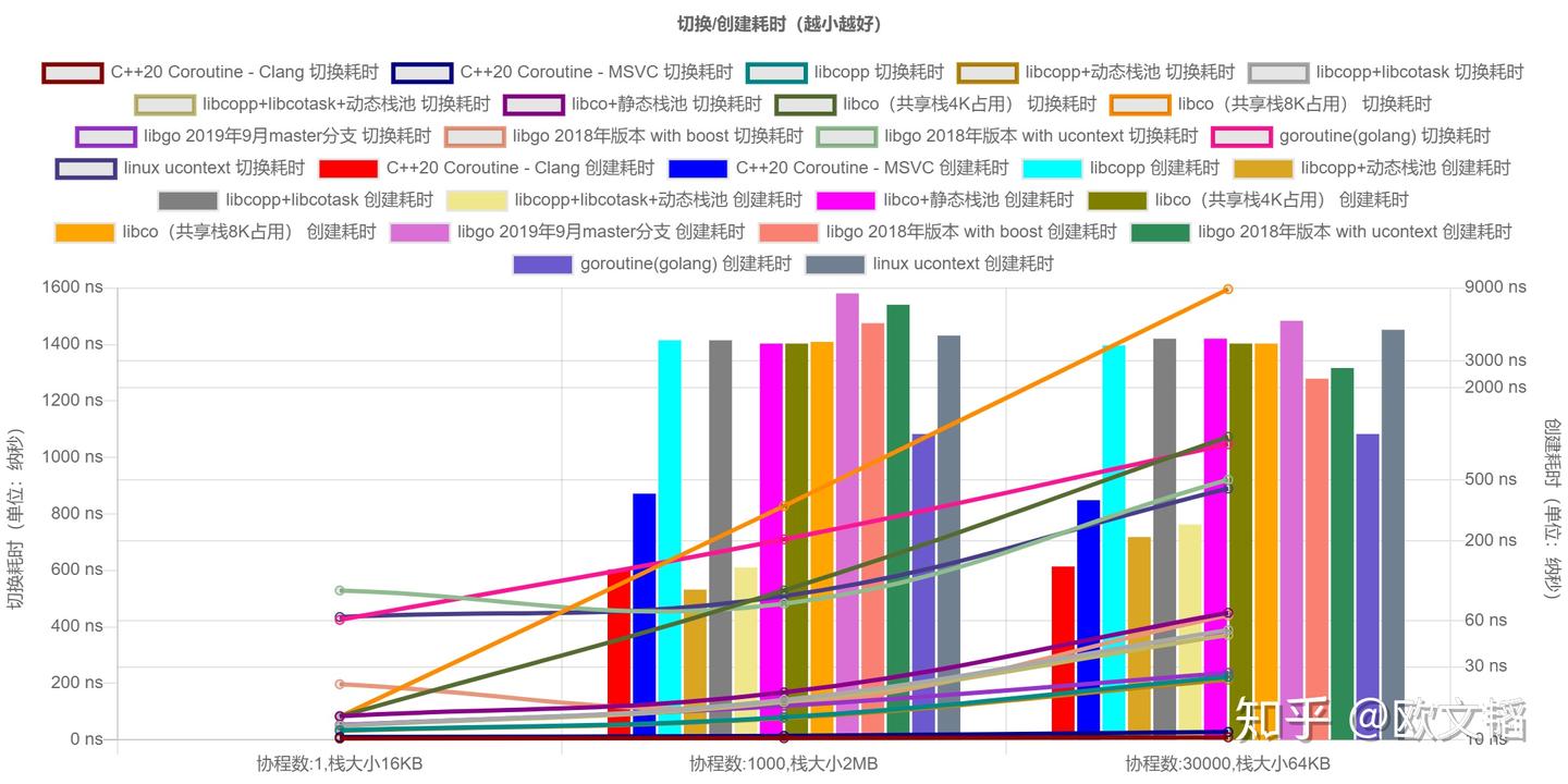 C++20 Coroutine 性能测试 (附带和一些常用协程库的对比) - 知乎