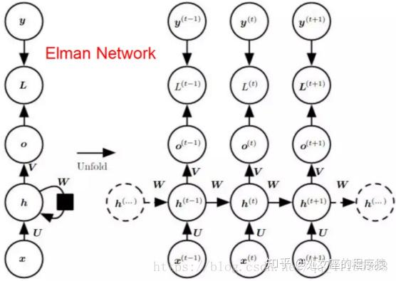 DL之RNN：循环神经网络RNN的简介、应用、经典案例之详细攻略 - 知乎