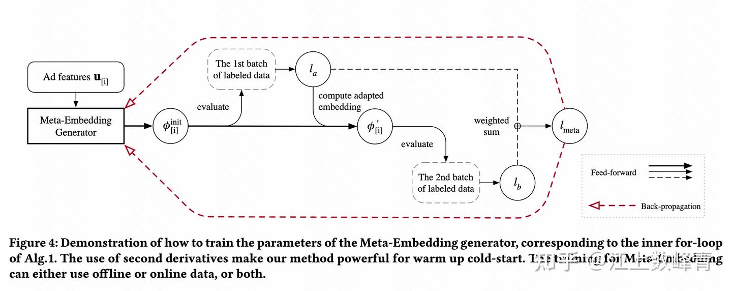 RecSys论文阅读：Meta-learning解决item冷启动问题 - 知乎