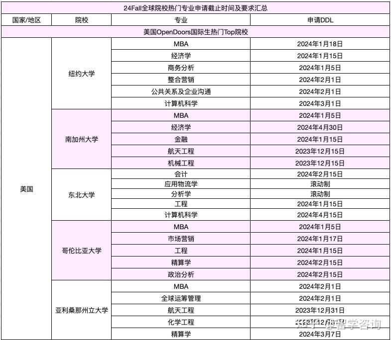 24Fall热门研究生项目DDL汇总，你离offer还差GRE多少分？ - 知乎