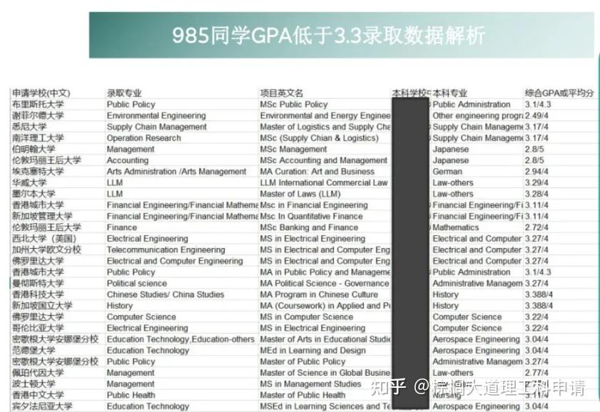 GPA3.0以下/3.0-3.3/3.3-3.5，想要留学，能申到什么学校？低GPA，留学怎么做选校？ - 知乎