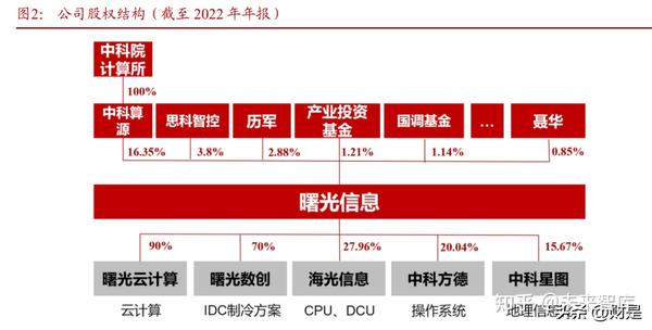 中科曙光研究报告：算力需求爆发背景下全面获益 - 知乎