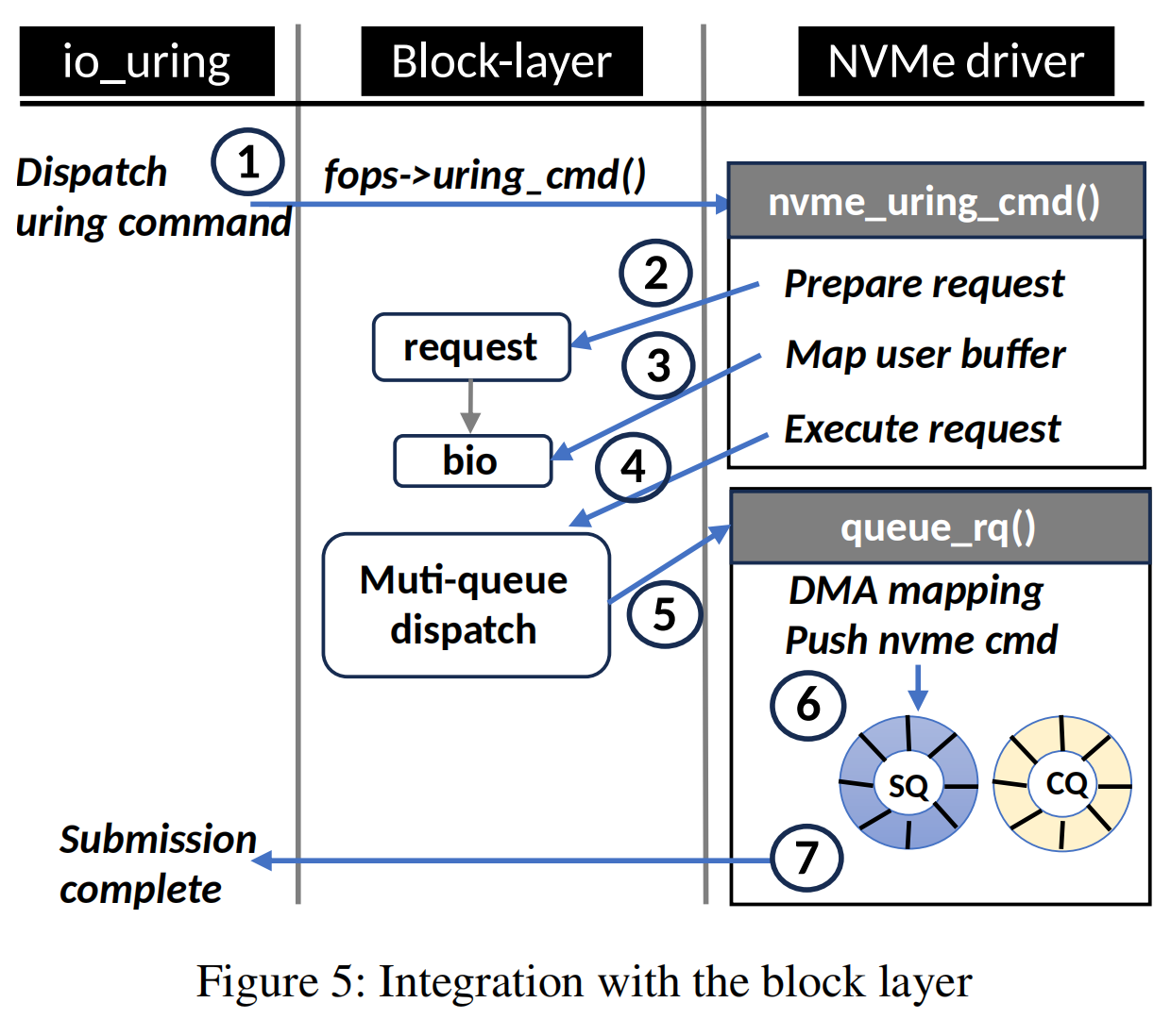 I/O Passthru: Upstreaming a flexible and efficient I/O Path in Linux - 知乎