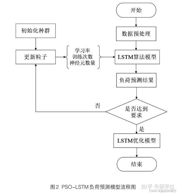 【PSO-LSTM】基于PSO优化LSTM网络的电力负荷预测（Python代码实现） - 知乎