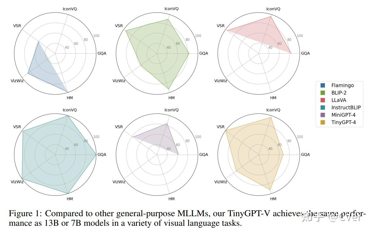 TinyGPT-V来了！基于小骨干的高效多模态大语言模型 - 知乎