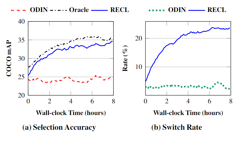 RECL: Responsive Resource-Efficient Continuous Learning for Video Analytics - 知乎