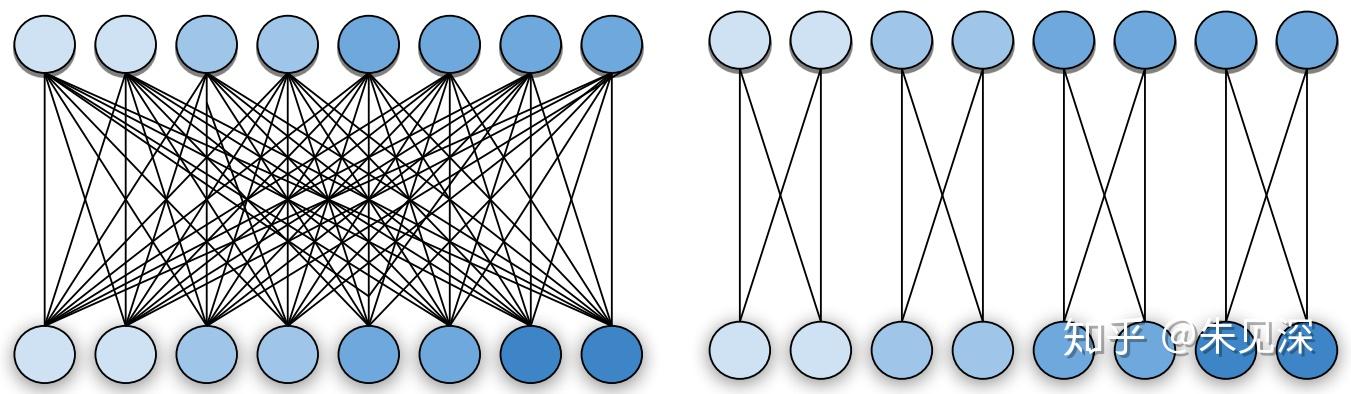 Learnable Group Convolutions:可以学习的分组卷积 - 知乎