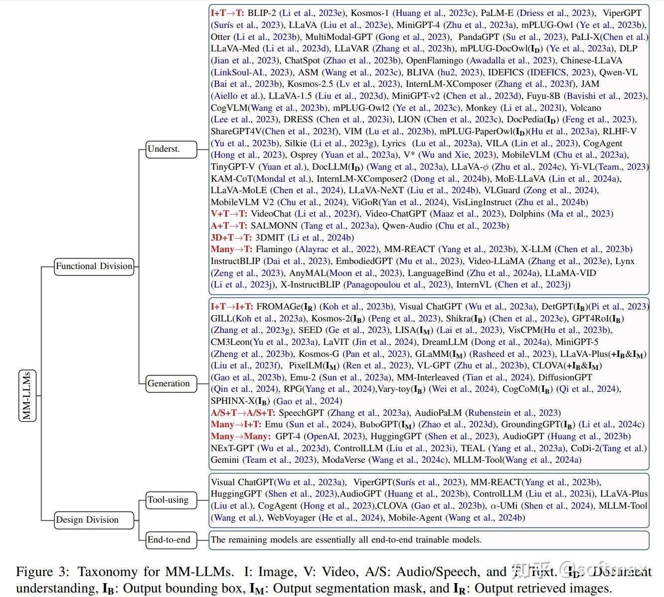 多模态大语言模型综述《MM-LLMs: Recent Advances in MultiModal Large Language Models ...