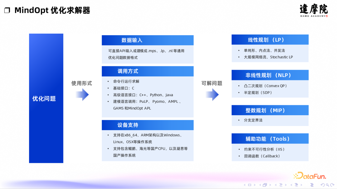 达摩院敏迭优化求解器（MindOpt）：算法突破与实战应用 - 知乎