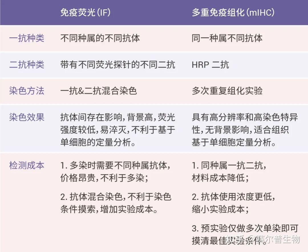 肿瘤免疫学研究新工具：多重免疫组化(mIHC) - 知乎