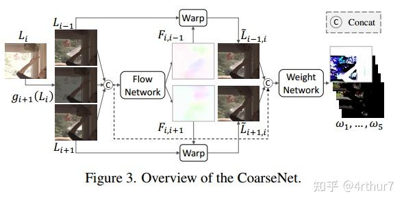 HDR Video Reconstruction: A Coarse-to-fine Network and A Real-world Benchmark Dataset论文笔记 - 知乎