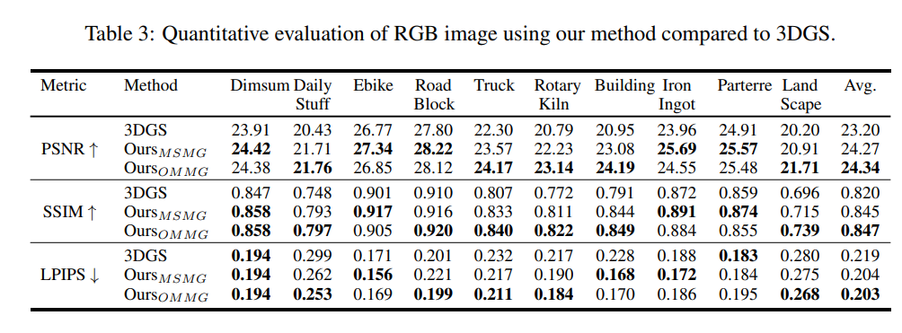 NeRF/3DGS&Beyond09.015（GigaGS、FlashSplat，GS-PT、SwinGS、Hi3D、DreamMesh、GauFace、GSN、gsplat、G-NeLF等 ...