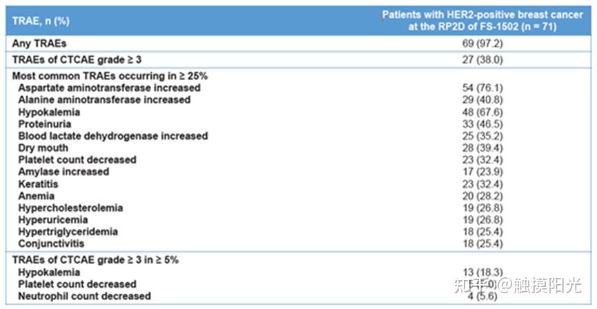 FS-1502客观缓解率达53.7%！新型HER2 ADC药物展现广阔应用前景！ - 知乎