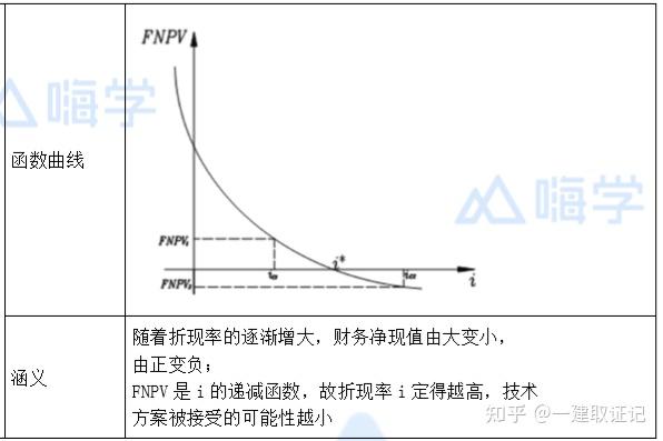 技术方案经济效果的评价 - 知乎