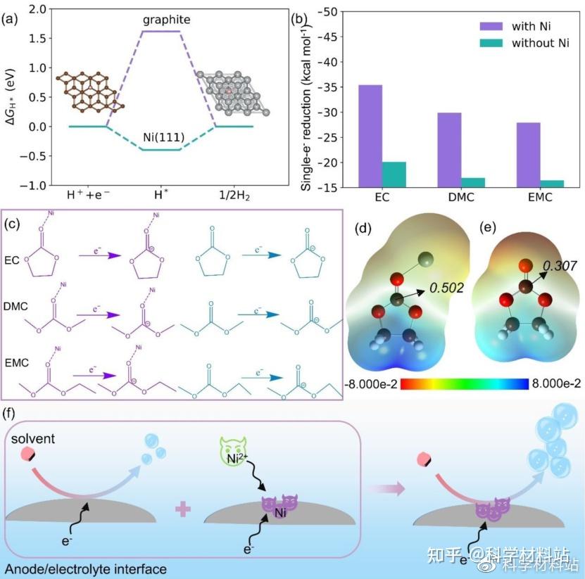 清华大学-哈尔滨工业大学EES研究型文章：高镍NMC电池“双穿梭-双催化”析氢机理 - 知乎
