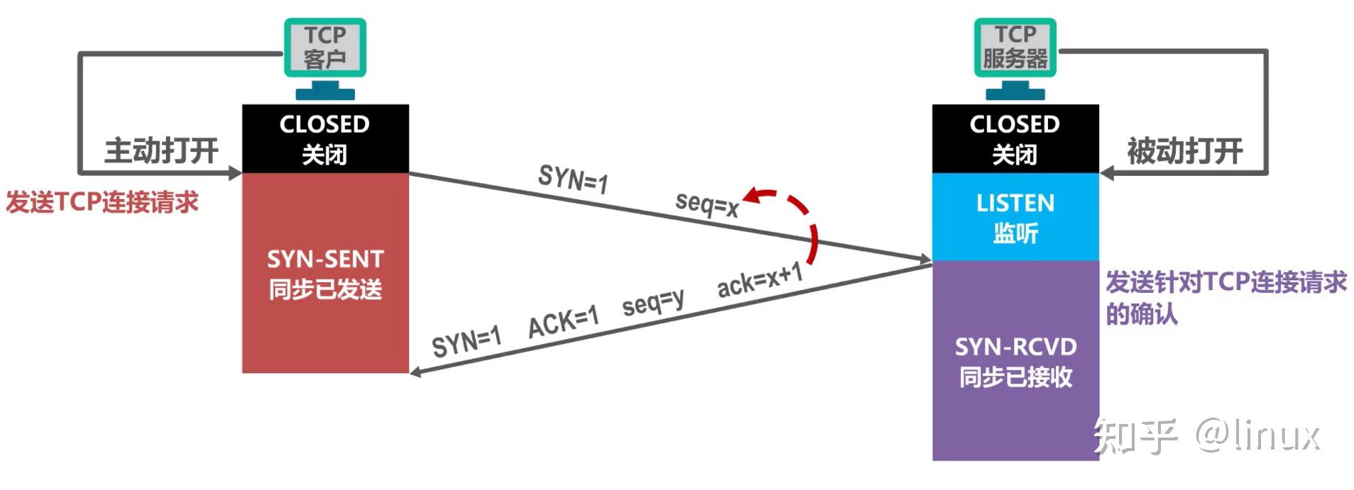 深入浅出TCP三次握手 （多图详解） - 知乎