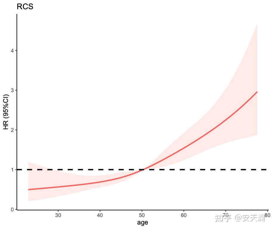 非线性关系的分析方法-限制性立方样条（Restricted cubic spline，RCS）以及 R 的实现 - 知乎