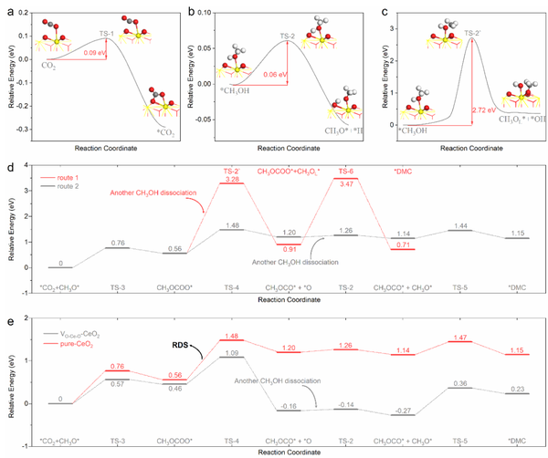 中科大谢毅院士等Angew.：利用CO2直接高效合成碳酸二甲酯！ - 知乎