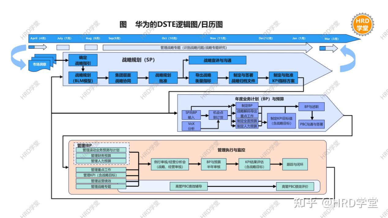 华为20万人如何“力出一孔”？深度拆解DSTE战略管理四板斧：BLM+SP+BP+IBP - 知乎