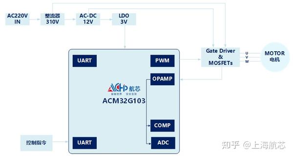 实现能效升级 | 基于ACM32 MCU的冰箱压缩机变频方案 - 知乎