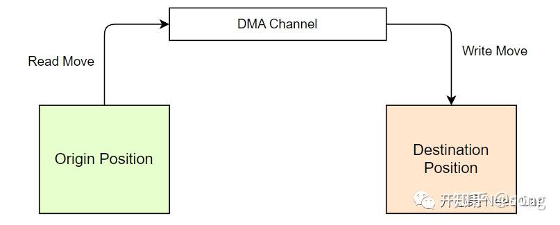 嵌入式开发：DMA何时使用更好？ - 知乎
