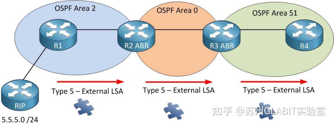一文带你了解OSPF 七种LSA类型，很全！ - 知乎